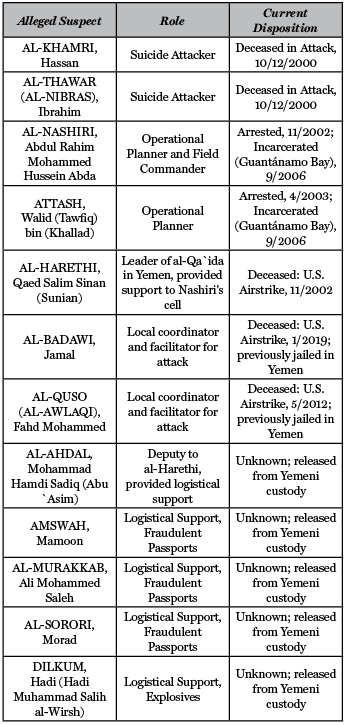 Twenty Years after the USS Cole Attack: The Search for Justice ...