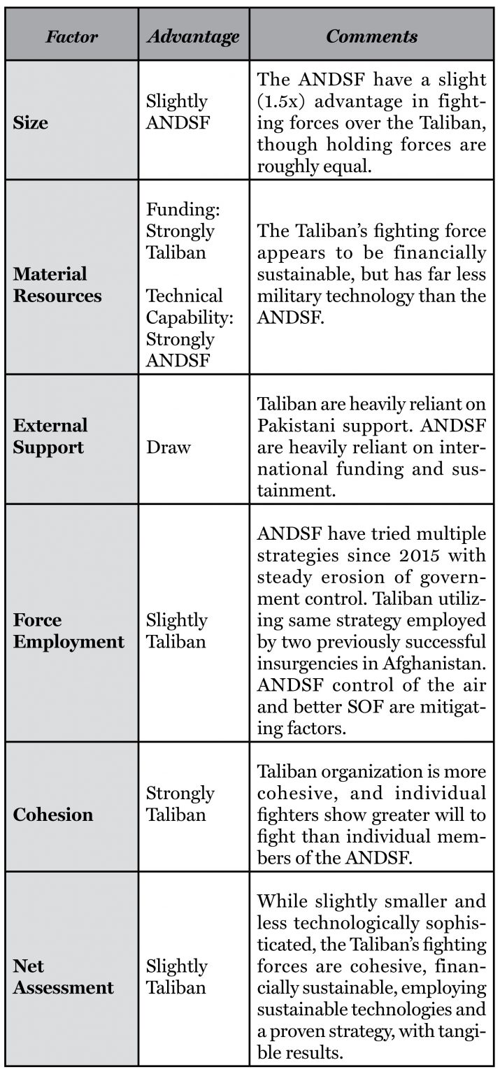 Afghanistan’s Security Forces Versus the Taliban: A Net Assessment ...