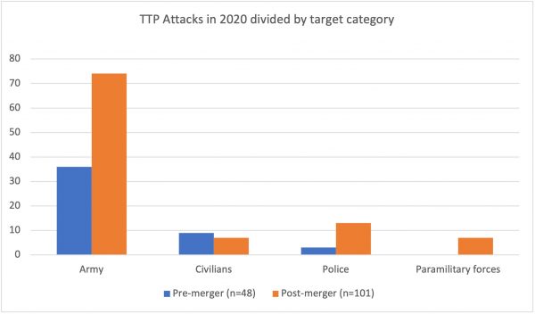 The Revival of the Pakistani Taliban – Combating Terrorism Center at ...