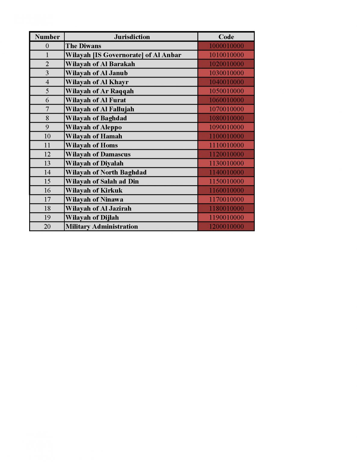 Structure of a State: Captured Documents and the Islamic State’s ...