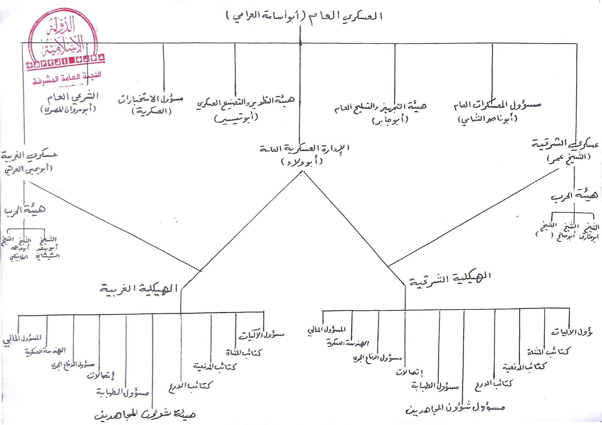 Islamic State military organizational chart, undated – Combating ...