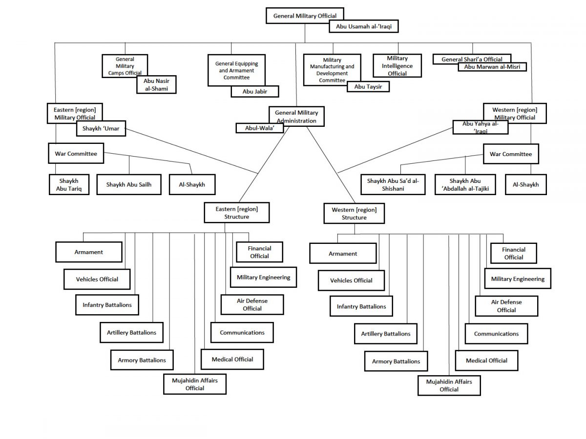Structure of a State: Captured Documents and the Islamic State’s ...
