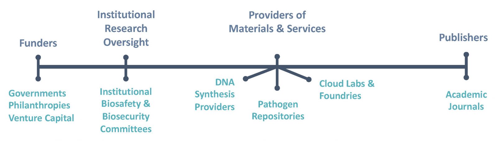 Preventing Catastrophic Bioterrorism: Guarding Against Exploitation of ...
