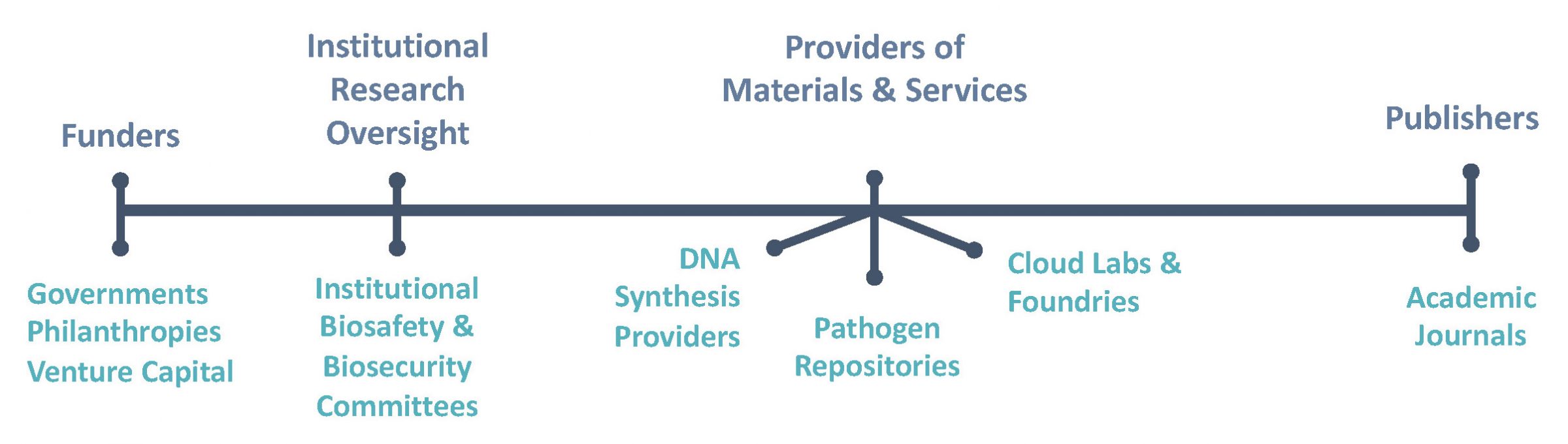 Preventing Catastrophic Bioterrorism: Guarding Against Exploitation of ...