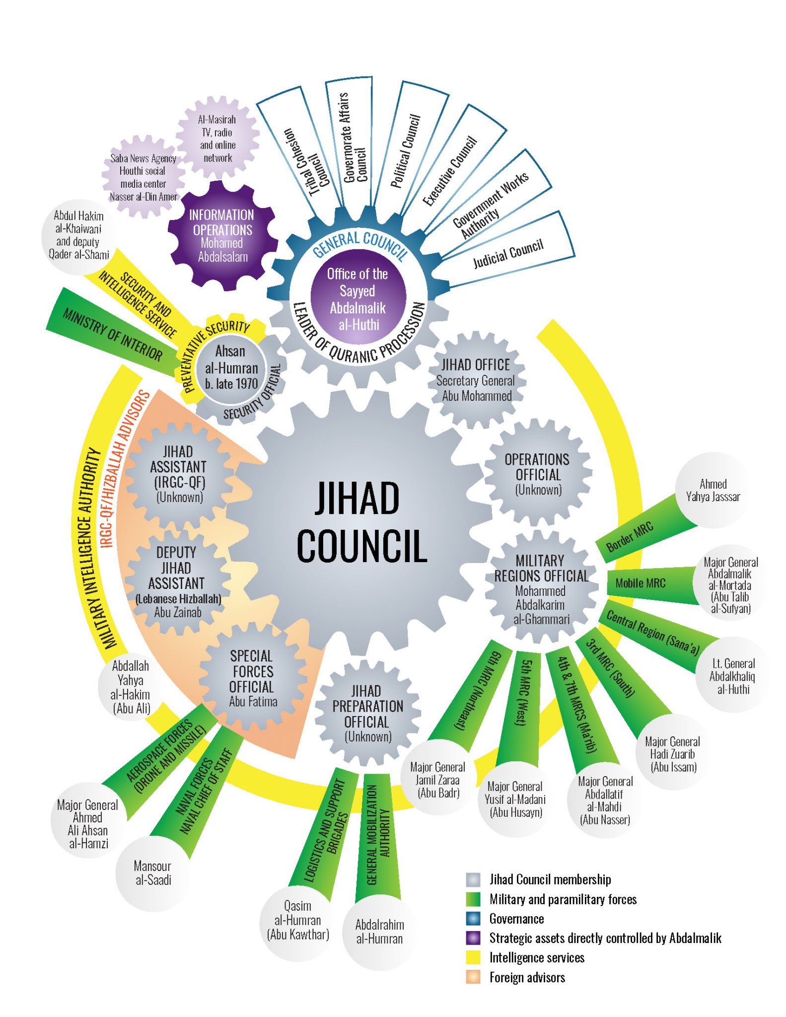 The Houthi Jihad Council: Command and Control in ‘the Other Hezbollah ...