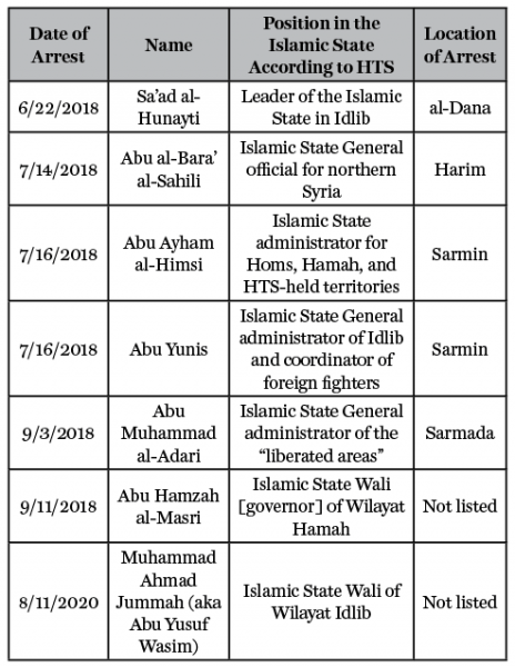 Jihadi ‘Counterterrorism:’ Hayat Tahrir al-Sham Versus the Islamic ...