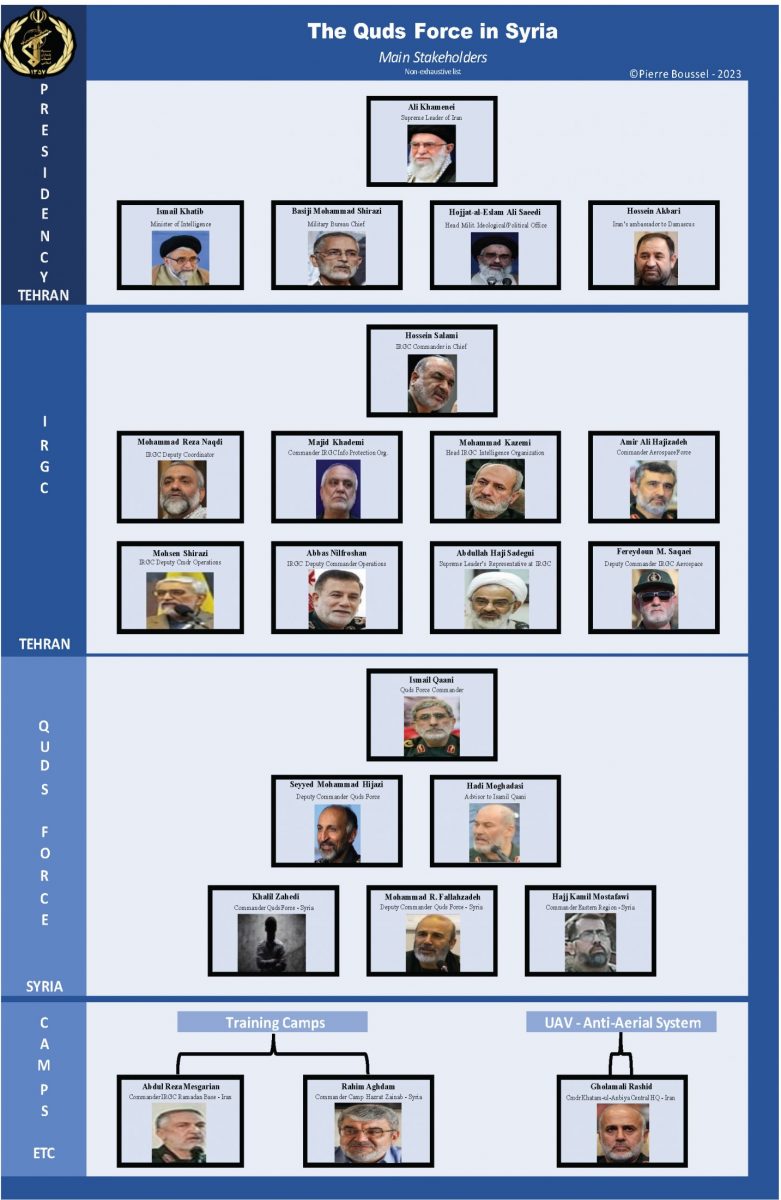 The Quds Force in Syria: Combatants, Units, and Actions - Combating ...