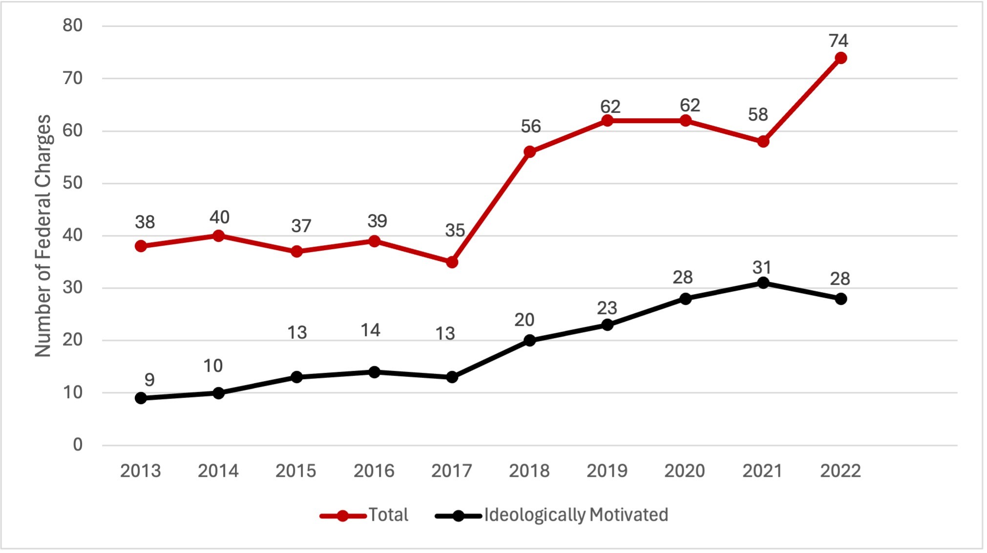 Rising Threats to Public Officials: A Review of 10 Years of Federal ...