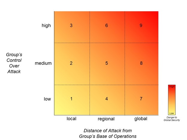 Go Big or Stay Home? A Framework for Understanding Terrorist Group ...