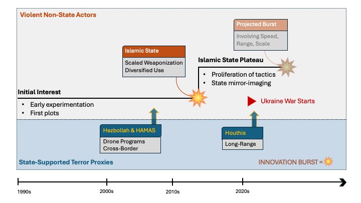 On the Horizon: The Ukraine War and the Evolving Threat of Drone ...