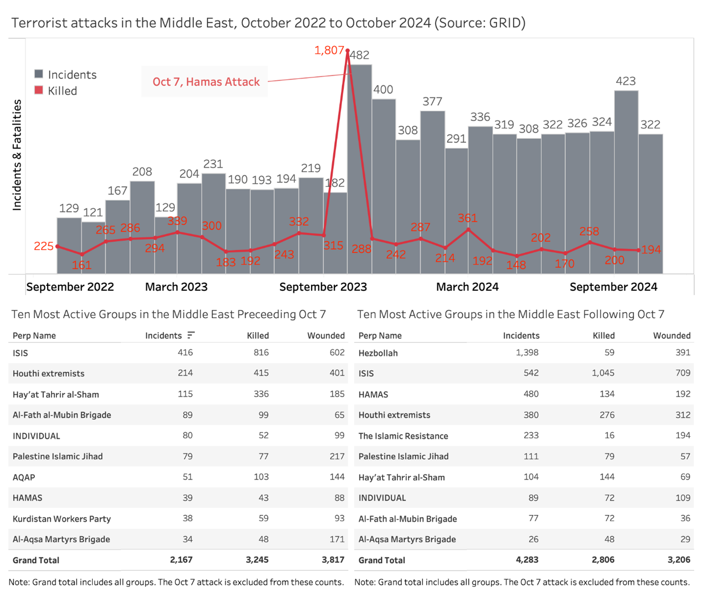 Regional Terrorism Trends Before and After October 7 - Combating ...