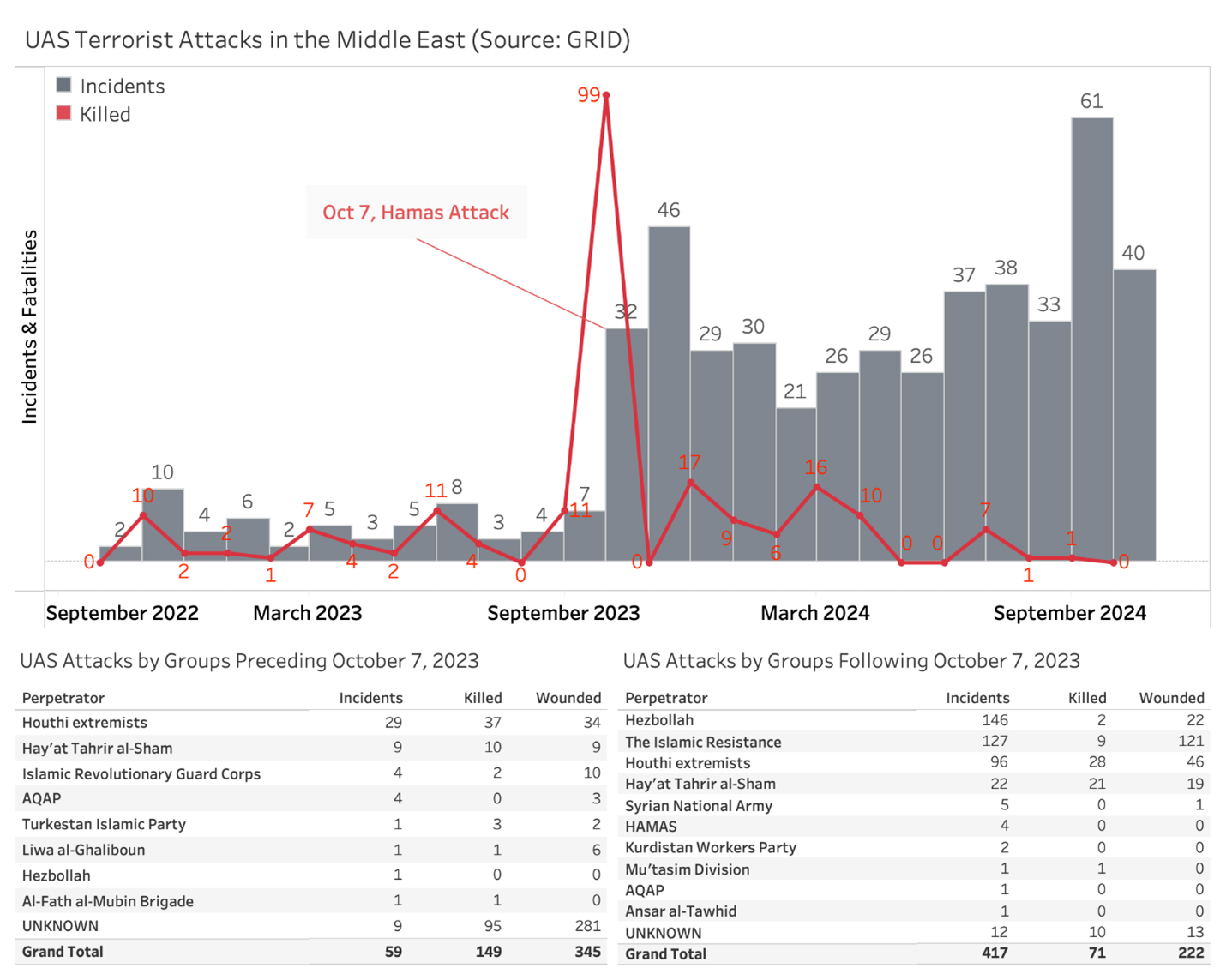 Regional Terrorism Trends Before and After October 7 - Combating ...